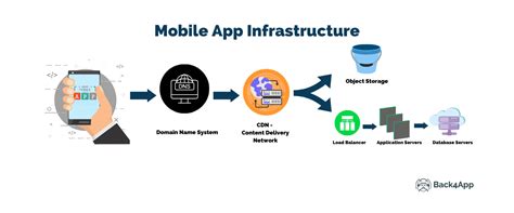 How To Build A Scalable Mobile App Infrastructure