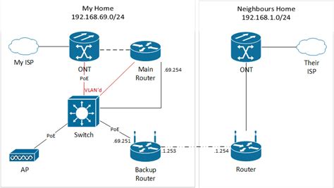 Mwan3 With Two Routers Network And Wireless Configuration Openwrt Forum