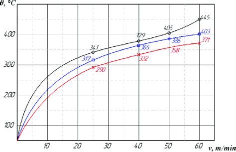 The Dependence Of The Experimental Cutting Temperature On The Cutting Download Scientific