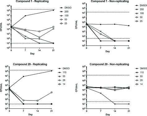 Kill Kinetics For Compounds 1 And 29 Against M Tuberculosis