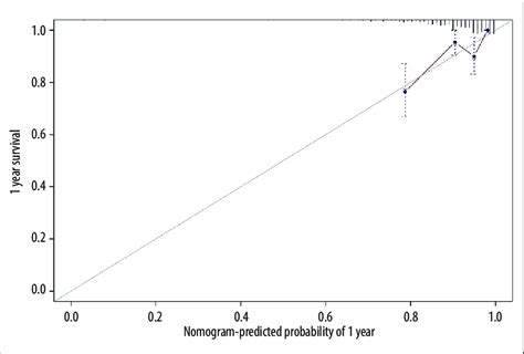 The Calibration Curves Of Predictive Nomogram R Software Version