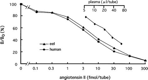 Standard Curve For Radioimmunoassay Of Eel [asn 1 Val 5 ] Ang Ii L Download Scientific
