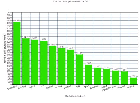 Web Developer Salaries In Europe Value Nomad