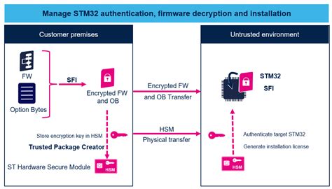 Security Sfi Stm32mcu