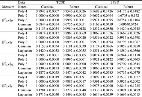 Table 1 From Robust Kernel Cross Covariance Operators In Reproducing Kernel Hilbert Space