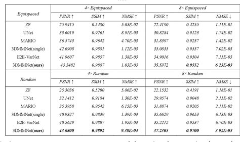 Table 1 From A 3d Multi Modal Network For Mri Fast Reconstruction
