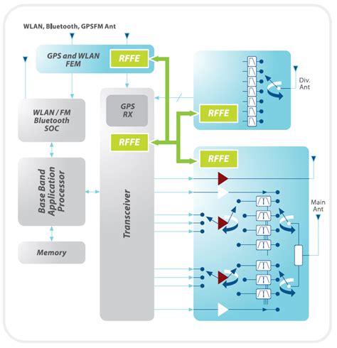 Rf Front End Control Interface Rffe In Smartphones