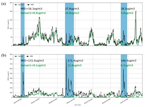 Field Evaluation Of Low Cost Particulate Matter Sensors In Beijing