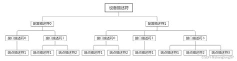 usb 基础 usb端点0 csdn博客