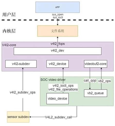 深入了解v4l2：linux下的视频采集api及其在多媒体应用中的重要性 Linux命令大全手册