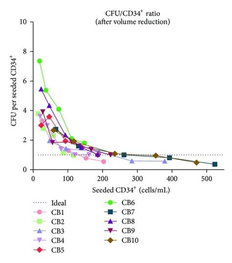 the reproducibility of clone for different samples is dependent on