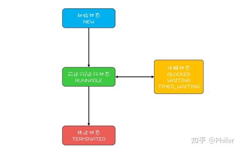 3 9Java线程上Java线程的生命周期 知乎