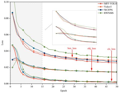 Sensors Free Full Text Mff Yolo An Accurate Model For Detecting