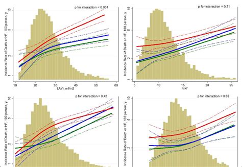 Adjusted Association Of Lavi Gls Lvmi And Ee′ And Death Or Hf Download Scientific Diagram