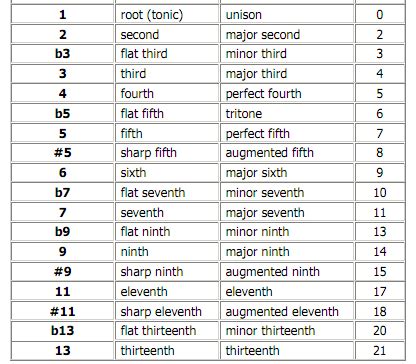 Intervals Tones And Chord Music Zone