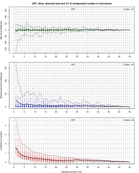 Figure S2 Bias Absolute Bias And Coefficient Of Variation Cv Of The Download Scientific