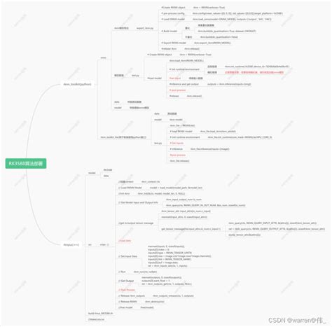 Rk3588部署自写手写数字识别模型rk3588 Mnist Csdn博客