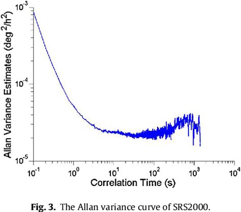 Figure 3 From Allan Variance Method For Gyro Noise Analysis Using Weighted Least Square