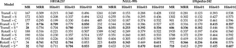 Link Prediction Results On Three Datasets Bold Numbers Are The Best