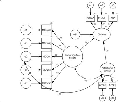 Testing The Generic Metacognitive Model Structural Equation Model Of Download Scientific