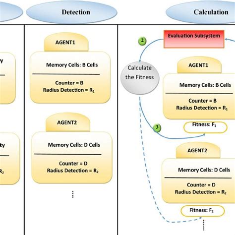 Initialization Detection And Calculation Phases Of Agent Life Cycle
