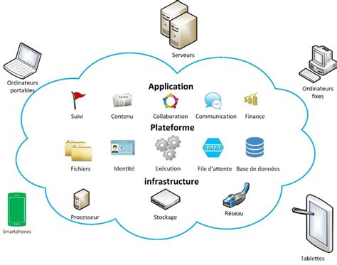 Schéma Cloud Computing Download Scientific Diagram