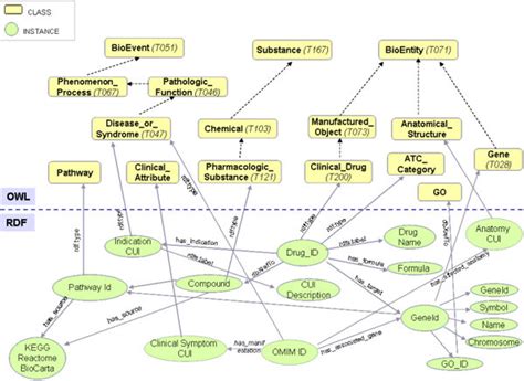 Example Of RDF Data Model Referenced Via Link To DDCO In The Semantic Download Scientific