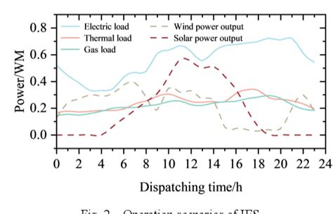 Figure 2 From Optimal Scheduling Strategy For Integrated Electric Thermal Gas Energy Systems