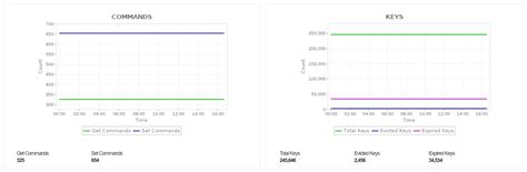 Azure Cache For Redis Monitoring Monitor Azure Redis Cache