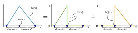 2 Relation Between Local And Global Interpolation Functions