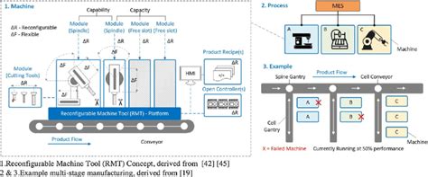Reconfigurable Manufacturing Systems Rms Download Scientific Diagram