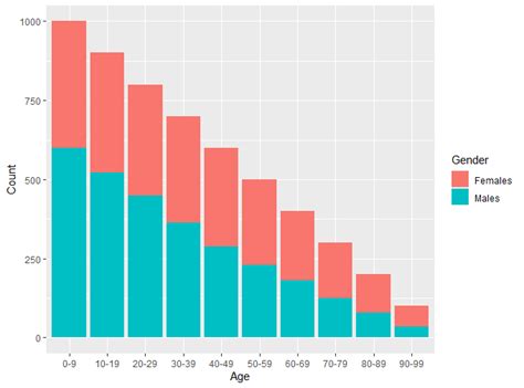 Frequency Distribution Histogram With Bins With Two Variables On The Y Axis In R Stack Overflow
