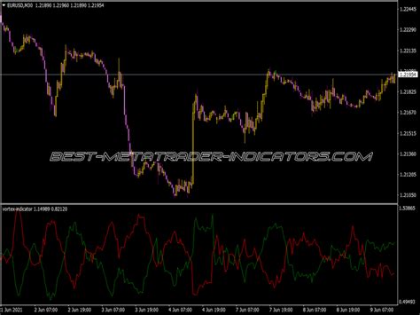 Vortex Indicator Vi ⋆ Top Mt4 Indicators Mq4 And Ex4 ⋆ Best