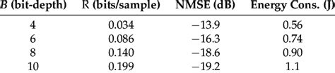 Energy Consumption Of Compressive Sensing Cs Scheme Applied To The Download Scientific