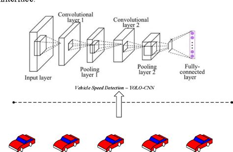 Yolo Cnn Deep Learning Approach For Vehicle Speed Detection