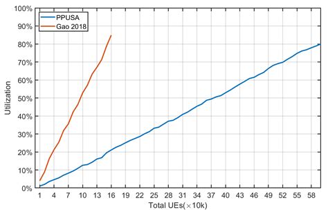 Sensors Free Full Text Persistent Periodic Uplink Scheduling