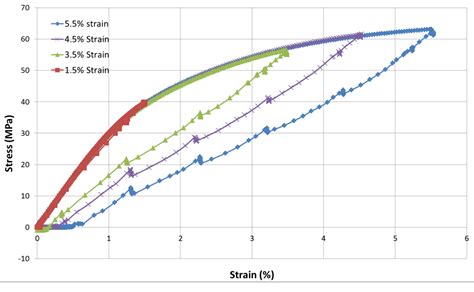 Figure 4 From Prediction Of Nonlinear Viscoelastic Recovery Of