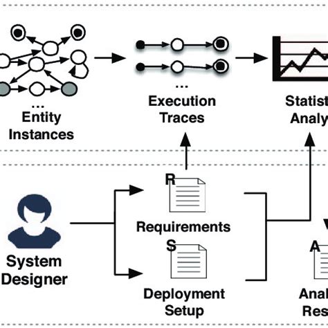 Statistical Requirements Analysis Overview Download Scientific Diagram