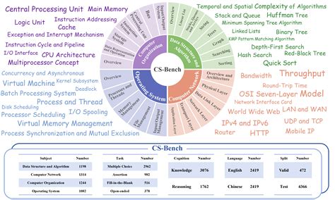Cs Bencha Comprehensive Benchmark For Large Language Models Towards