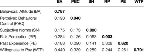 Discriminant Validity Ave And Pearson Correlation Coefficient