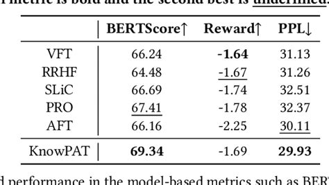 Table 2 From Knowledgeable Preference Alignment For Llms In Domain