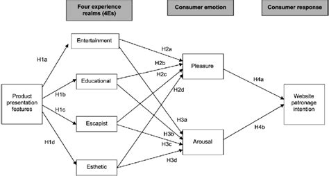 A Conceptual Framework Of Relationships Between Product Presentation