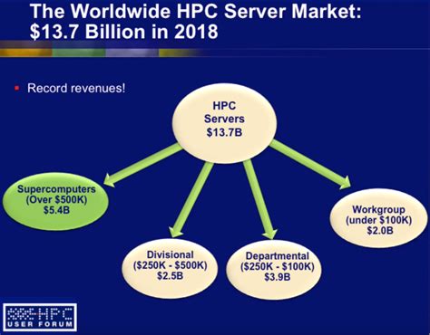 High Performance Computing Racks Up The Bucks