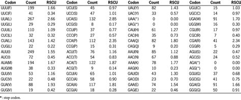 The Codon Number And Relative Synonymous Codon Usage In P Download Scientific Diagram