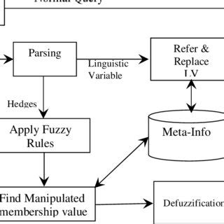 Block Diagram Of The Query Implementation Stage Download Scientific Diagram