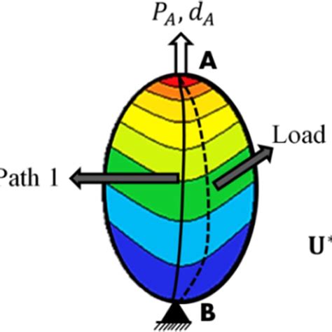 application of u index for finding the load path in comparison to