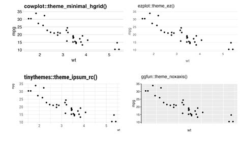 An Overview Of Ggplot Themes Erik Gahner Larsen