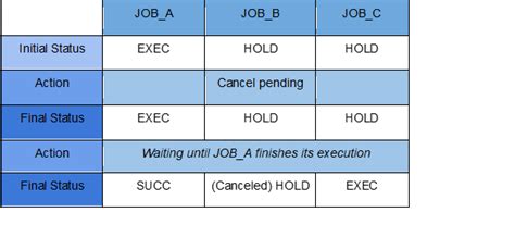 Practical Guide To Release Dependencies Delete Dependency Cancel Cancel Pending And Kill