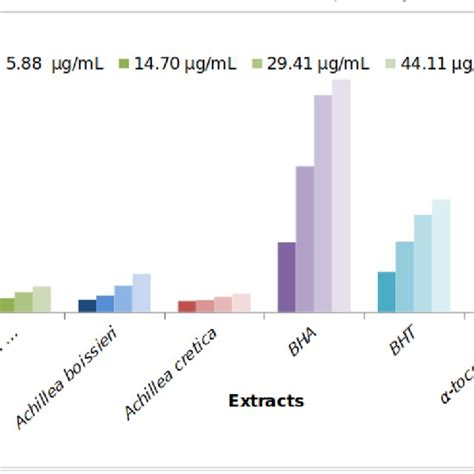 The Reducing Power Of Extracts And Reference Compounds Values Were