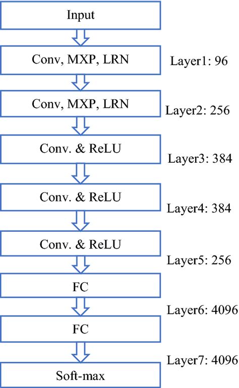 The Alexnet Architecture Convolution Max Pooling Lrn And Fully